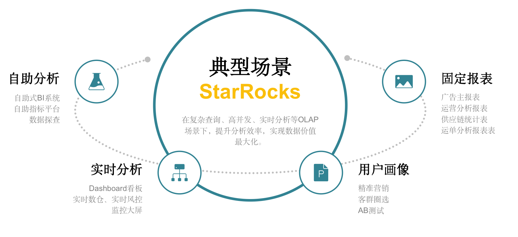 用StarRocks玩转用户画像-4-最强OLAP产品_starrocks 标签 roaringbitmap-CSDN博客