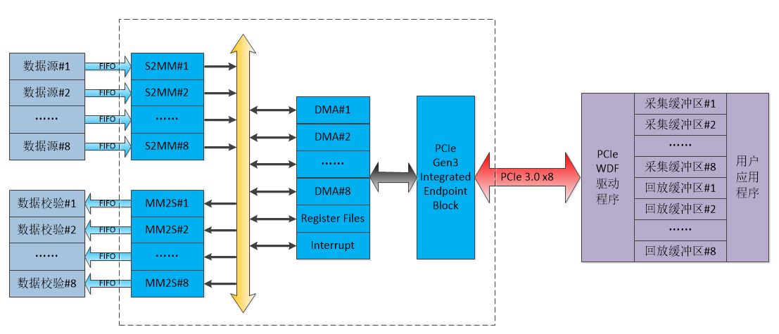 多通道PCIe DMA引擎IP_windows dma pcie-CSDN博客