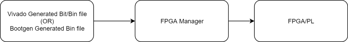 Zynq 学习笔记(4)linux Fpga Managerinvalid Bitstream Could Not Find A Sync
