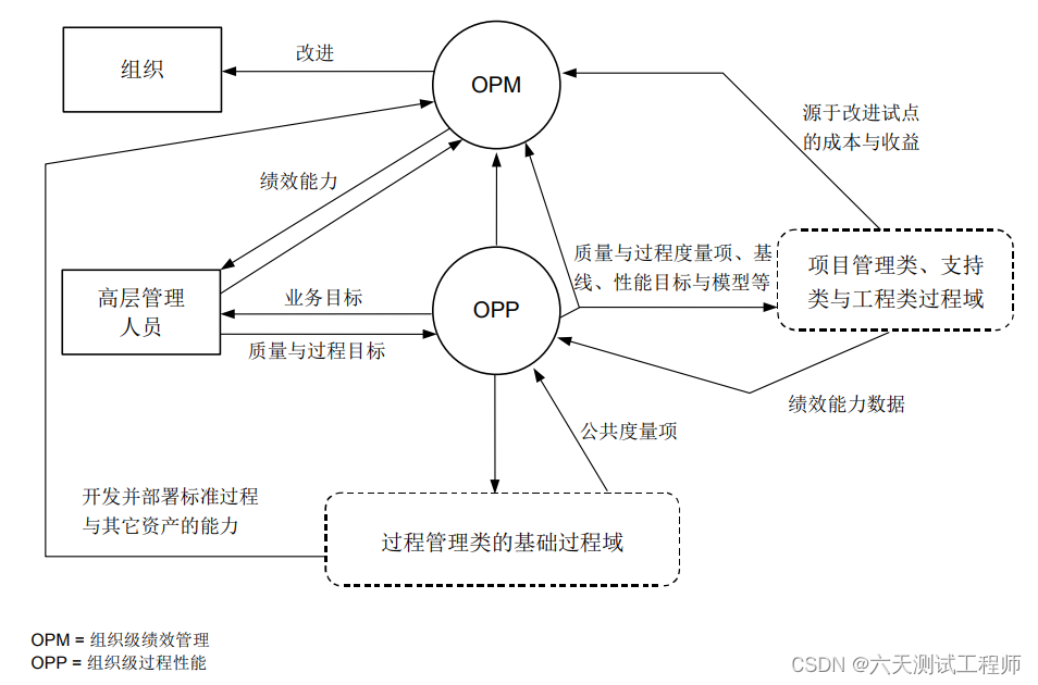 基于cmmi模型实现自己的总体研发框架（2）——cmmi模型 过程管理过程域介绍spp 的一级过程域 Csdn博客