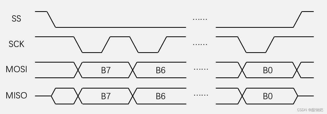 SPI协议详解——W25Q64使用_spi输入输出态的配置-CSDN博客