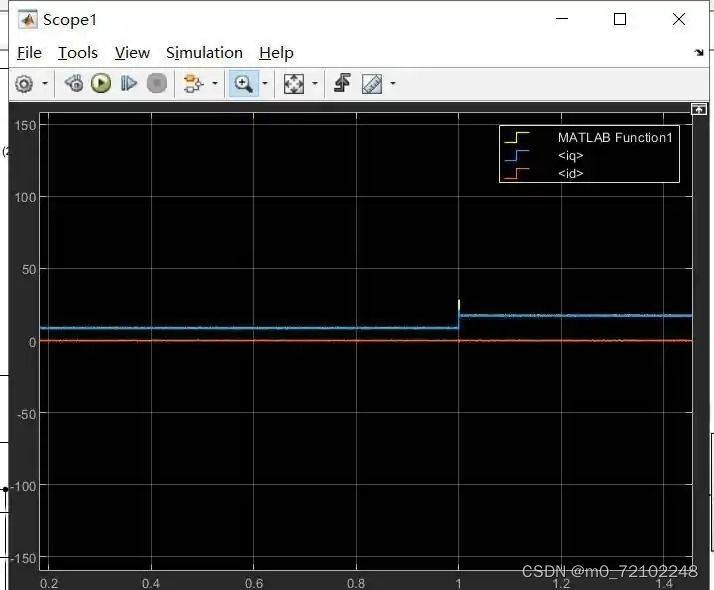 永磁同步电机（pmsm）模型预测控制（MPC）matla b/simulink仿真模型，有PI矢量控制_永磁同步电机模型预测转矩控制模糊排序法 ...