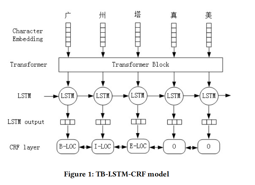 论文研读record1 #ner_tener: adapting transformer encoder for named enti-CSDN博客