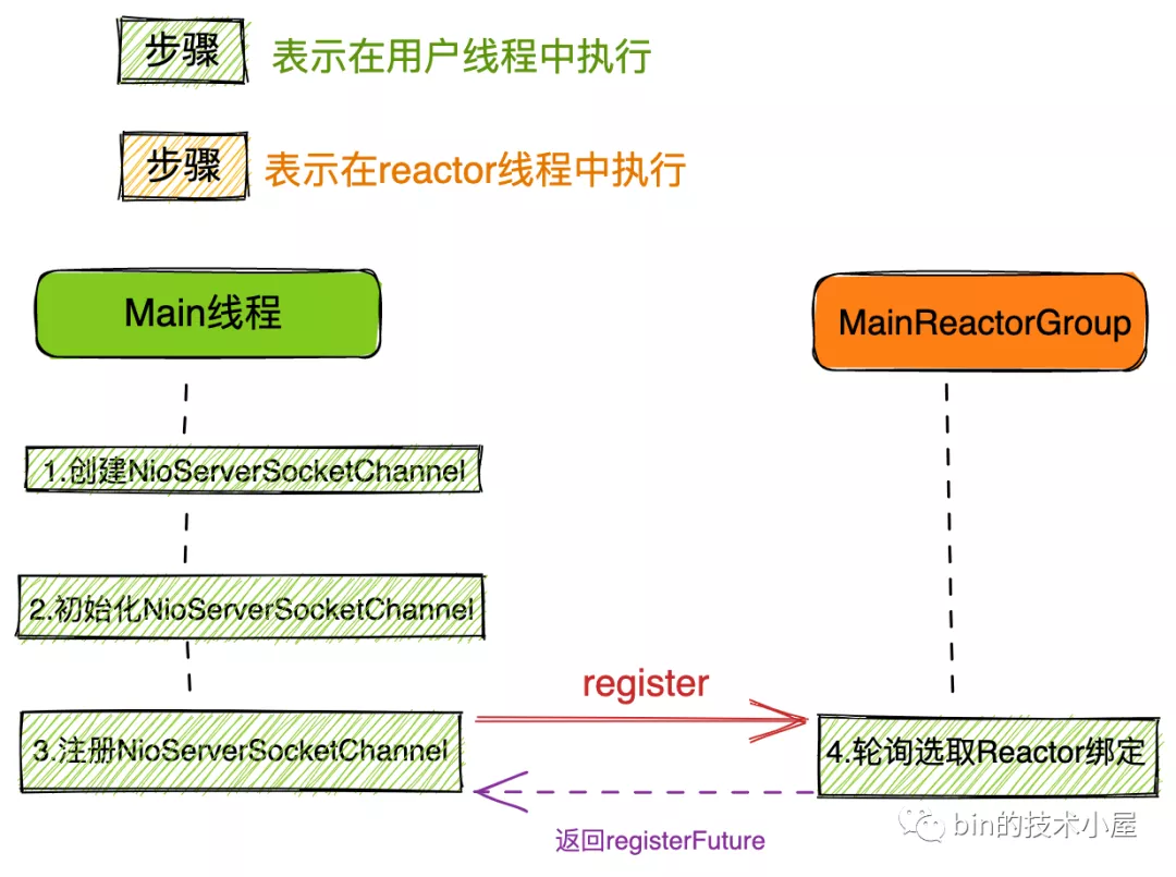 详细图解Netty Reactor启动全流程_eactor netty process-CSDN博客