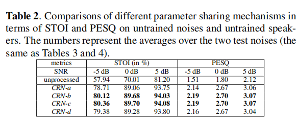 COMPLEX SPECTRAL MAPPING WITH A CONVOLUTIONAL RECURRENT NETWORKFOR ...
