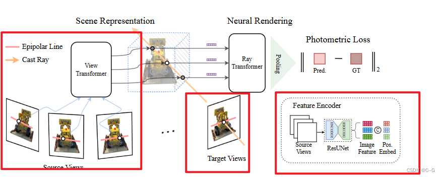52、GNT:Is Attention All NeRF Needs?_is attention all that nerf needs?-CSDN博客