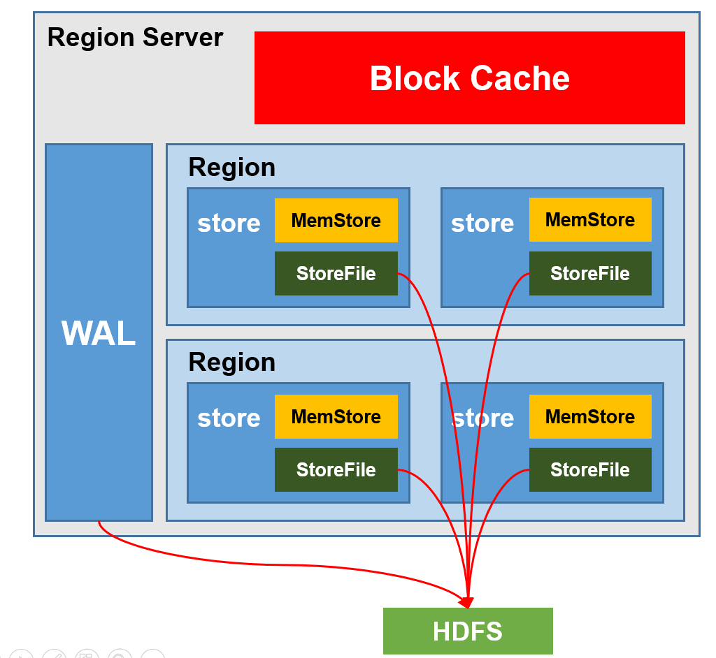 Hbase架构与流程详解_hbase工作流-CSDN博客