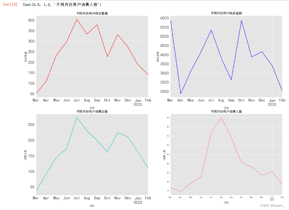 数据分析 - 健身平台用户消费行为分析_健身行业消费者行为分析_Koami_的博客-CSDN博客