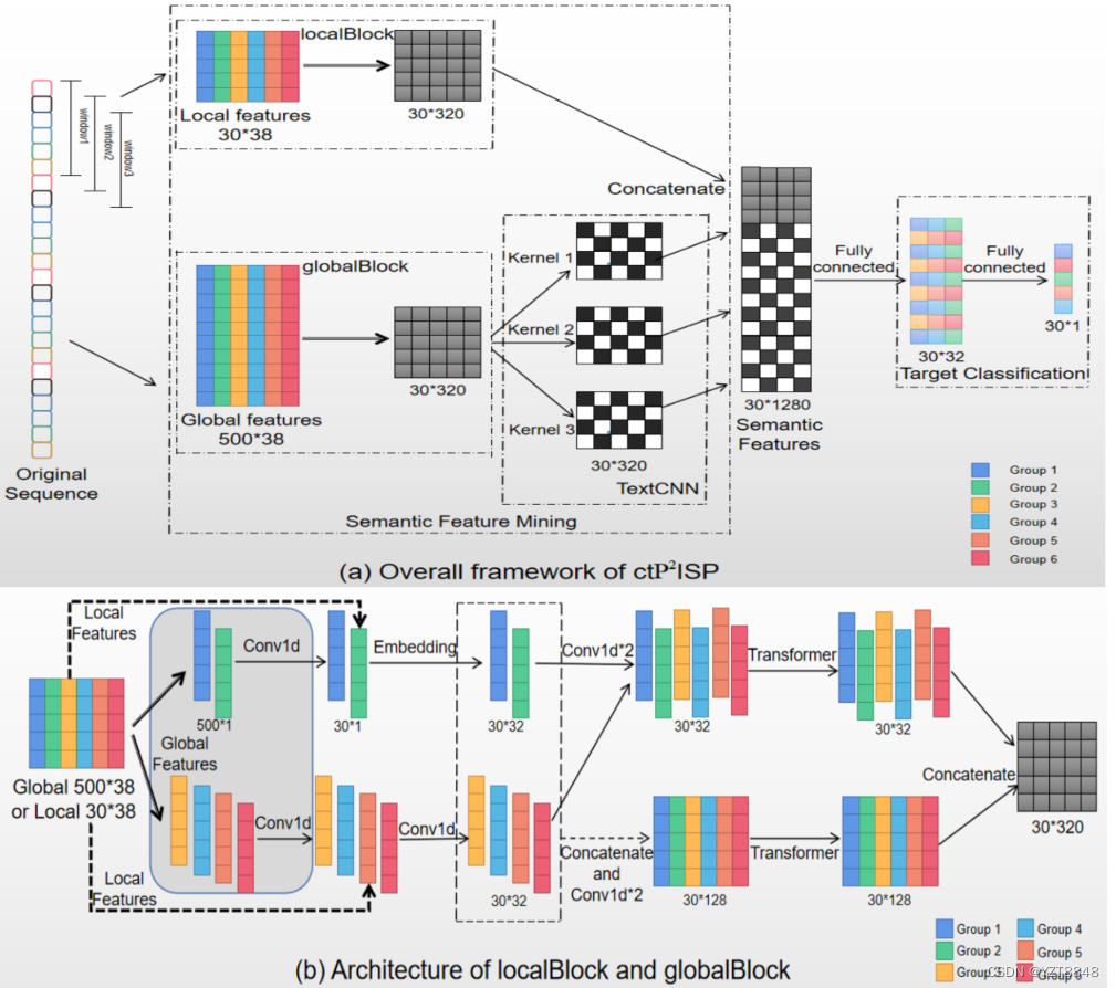 ctP2ISP:使用卷积和数据增强的转换器预测蛋白质-蛋白质相互作用位点_ctp2isp: protein鈥揚rotein ...