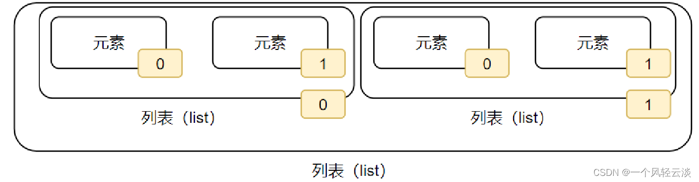 上手python之列表python列表从后往前取 Csdn博客