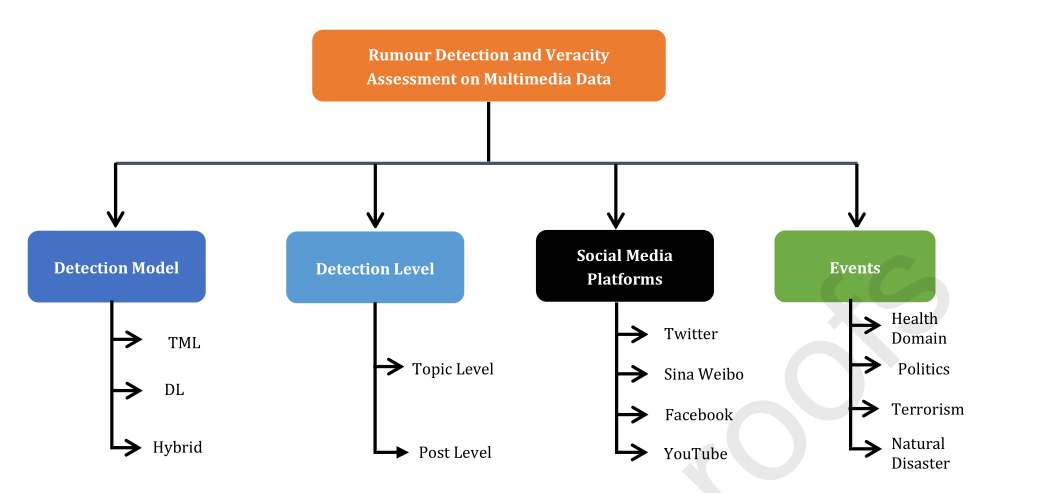 谣言检测文献阅读一A Review on Rumour Prediction and Veracity Assessment in ...