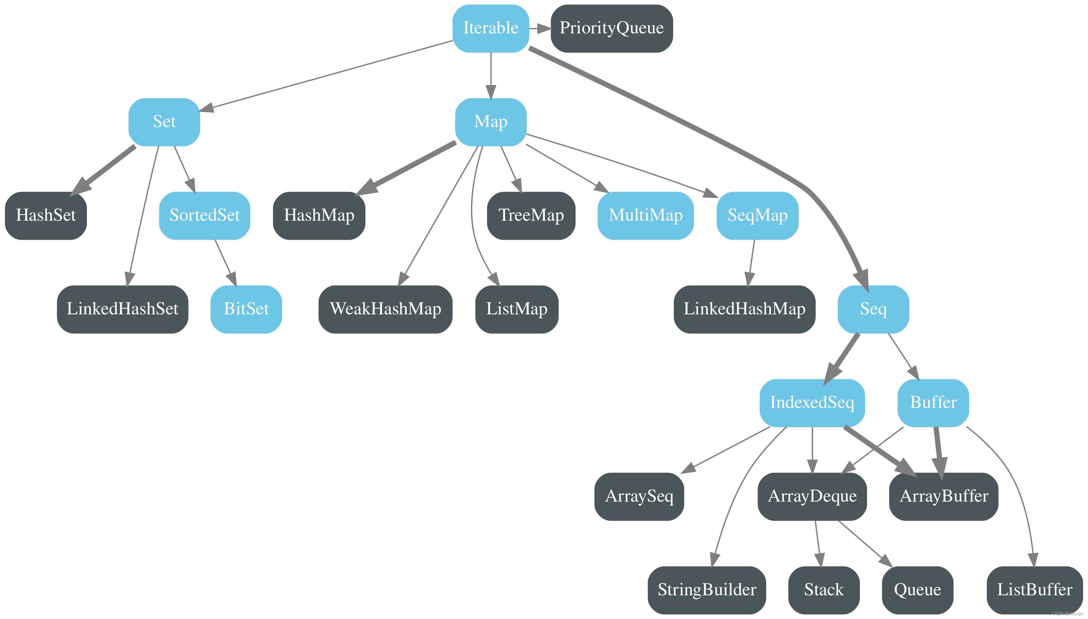 scala 集合总结（Seq、Map、Set、List、Tuple、Option）_scala seq-CSDN博客