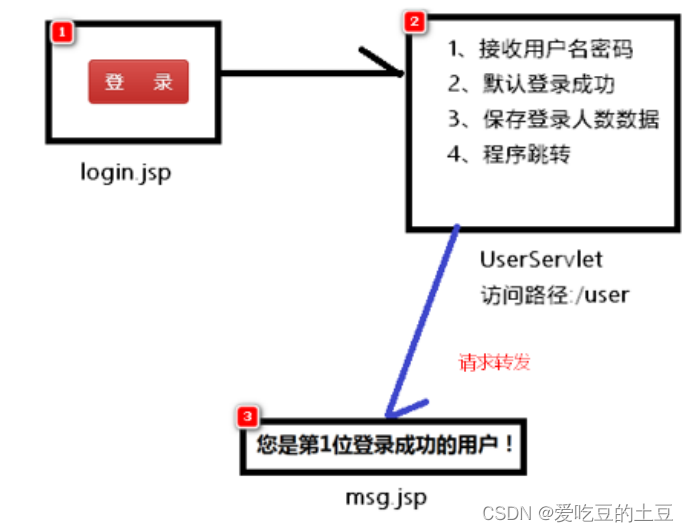 WEB核心【ServletContext阶段重点，案例记录登录人数】第十章_system.out.println(getservletcontext().getinitpara-CSDN博客