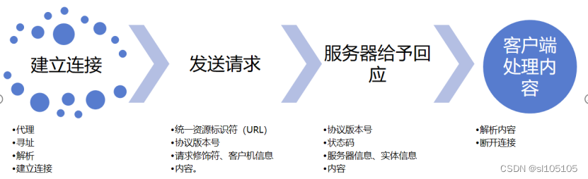 使用jquery处理ajaxjquery Ajax Success Csdn博客