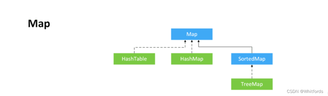Java容器java 容器映射用的多么 Csdn博客