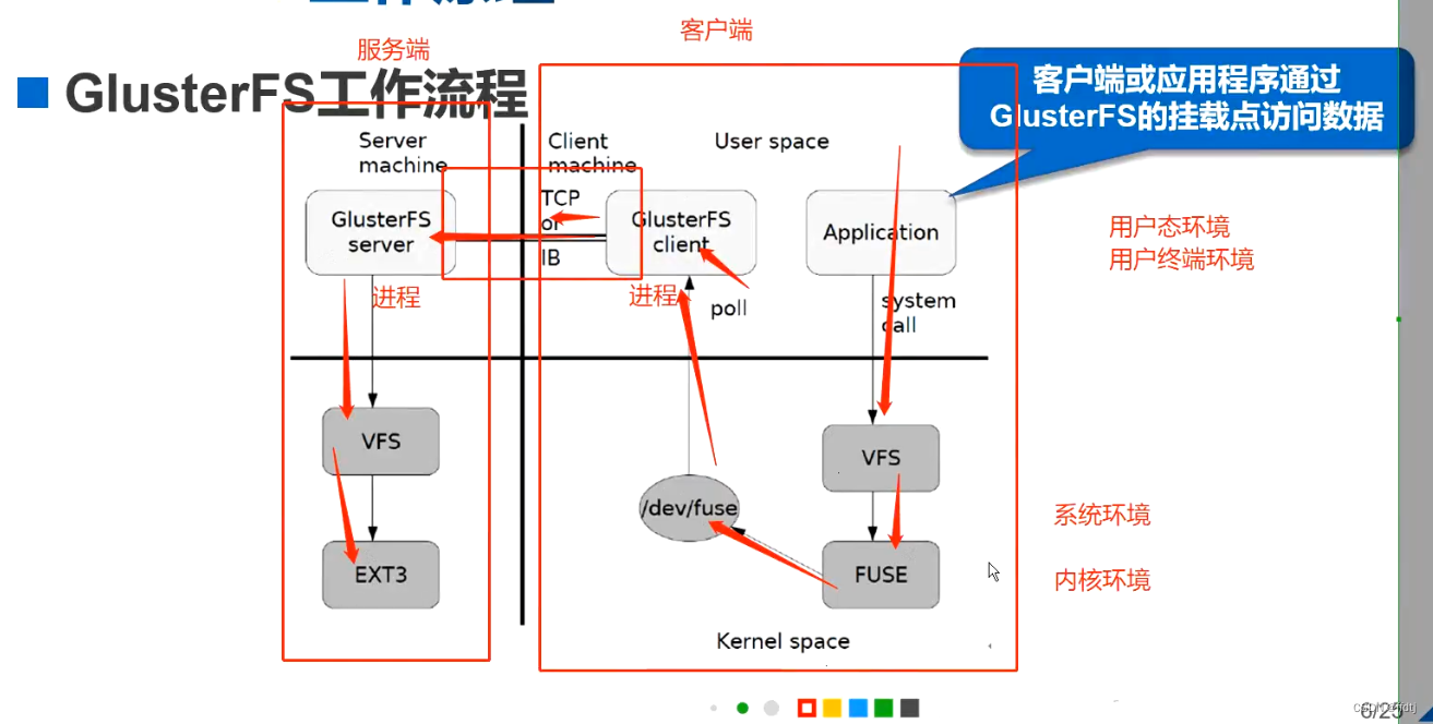 GFS分布式文件系统_使用glusterfs的分布式条带卷情况有那些-CSDN博客