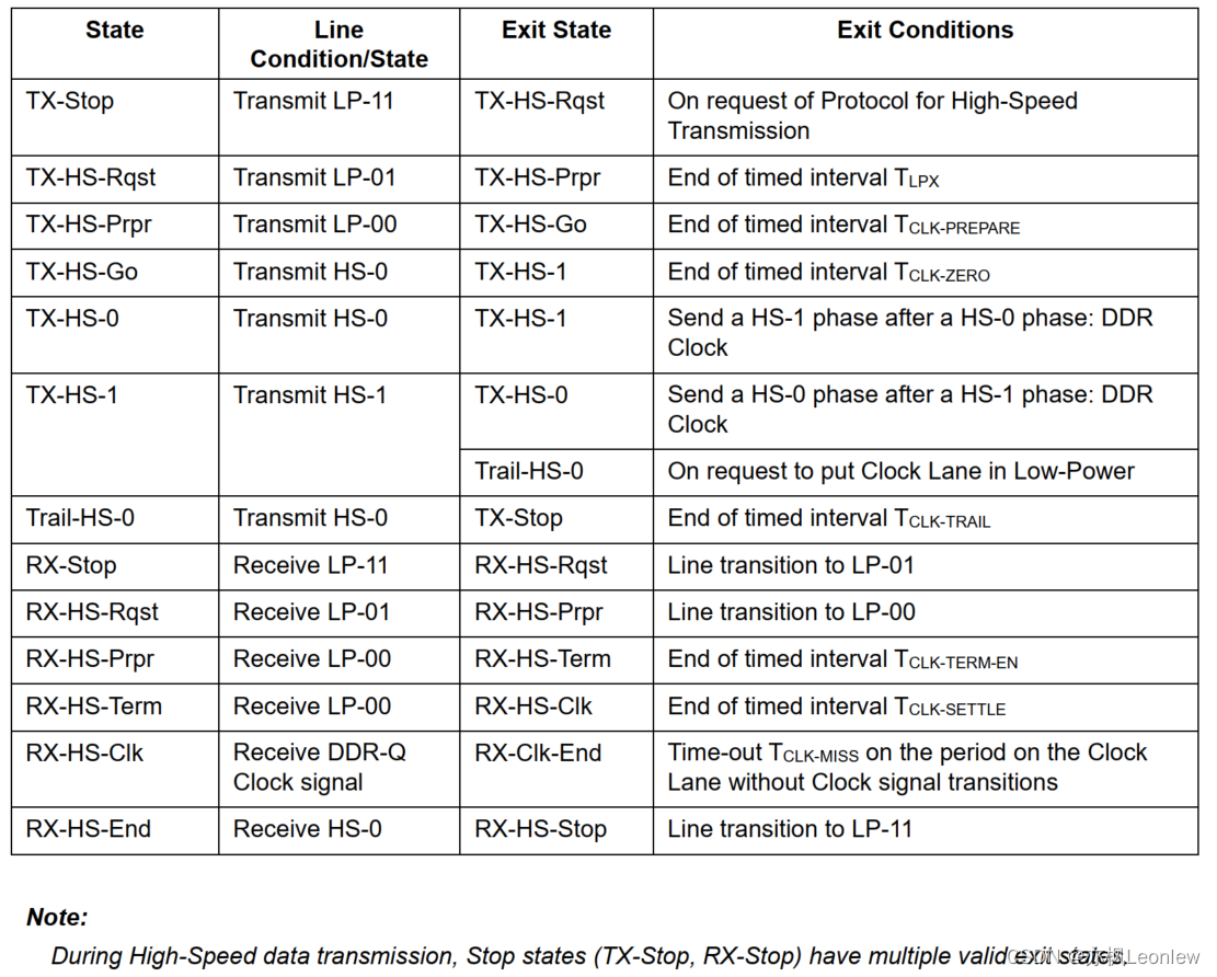 MIPI D-PHYv2.5笔记（11） -- 高速时钟传输（High-Speed Clock Transmission）_mipi时钟-CSDN博客