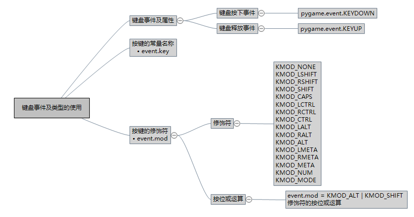Pygame事件处理机制简介－慕课的python游戏开发入门02_pygame.event.get()-CSDN博客