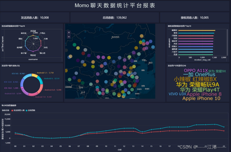 Hadoop学习(12) Hadoop生态综合案例 陌陌聊天数据分析基于 Hive 的数据分析案例 Mm 聊天软 件数据分析 Csdn博客