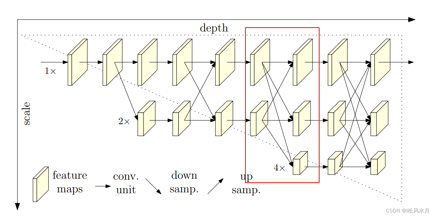 人体关键点检测网络HRNet介绍-CSDN博客