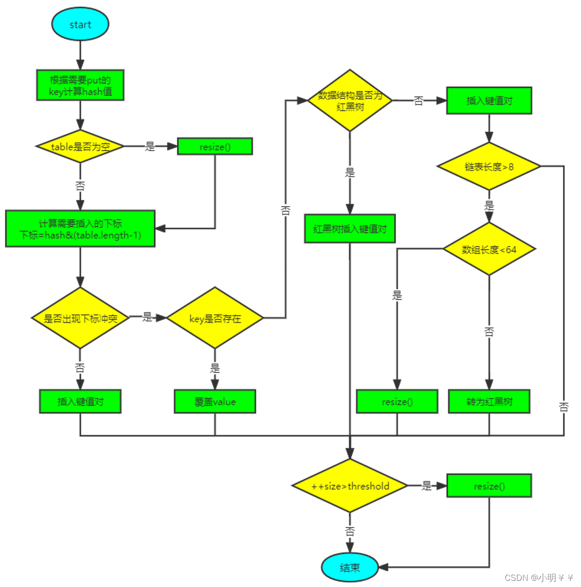 Hashmap的put方法分析(jdk18)hashmap的put流程jdk18 Csdn博客