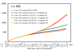 双碳目标下生态与农田系统温室气体排放模拟实践技术_基于机器学习算法的n2o模拟-CSDN博客