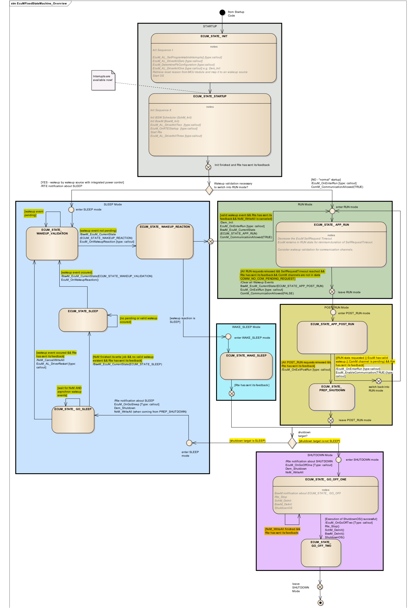 汽车电子学习笔记 --- EcuM_mode handling-CSDN博客