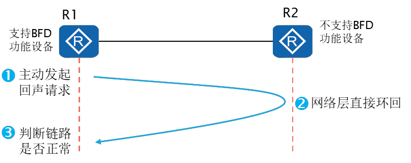 华为数通笔记-BFD_bfd down-CSDN博客