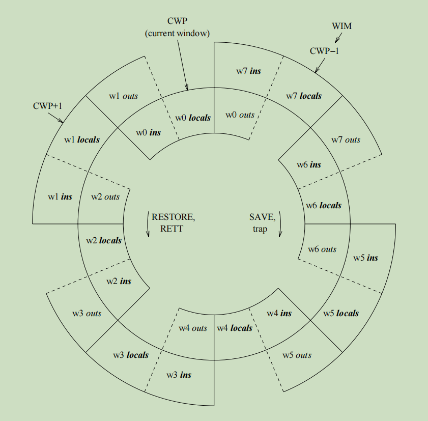 【SPARC】SPARC V8寄存器介绍_sparc处理器 存储器结构-CSDN博客
