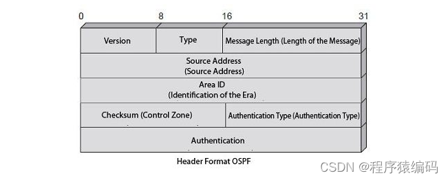 OSPF链路状态（LS）路由算法(C/C++代码实现)_c++如何实现每个节点生成自己的链路状态包-CSDN博客