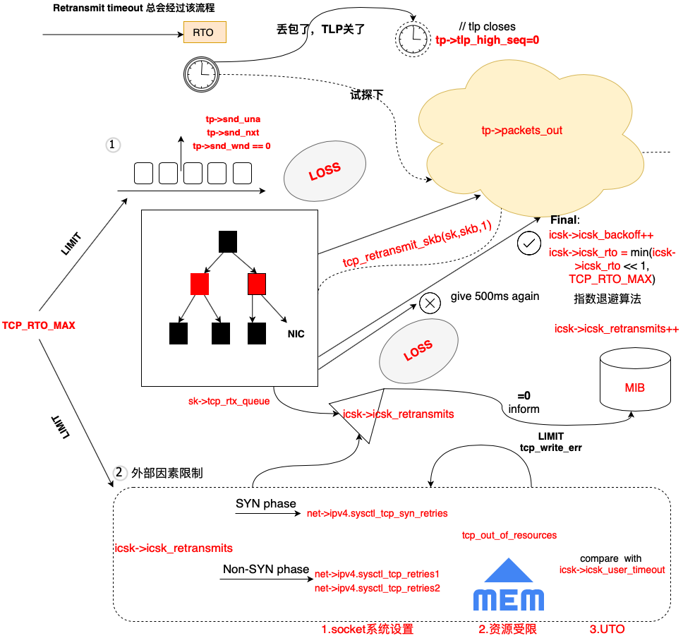 TCP-RTO：关键定时器和超时重传的那些事_rto based on delta from frame-CSDN博客