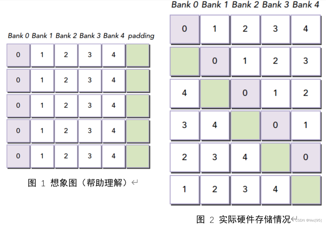 避免bank conflict的使用共享内存的矩阵转置。及其循环展开。转置前后都是行主序，中间共享内存中是列主序_避免 bank conflict-CSDN博客