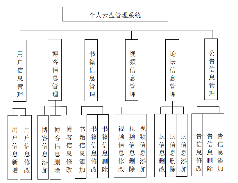 基于javaspringbootvue前后端分离个人云盘管理系统设计和实现基于springbootvue的网盘系统设计与实现 Csdn博客