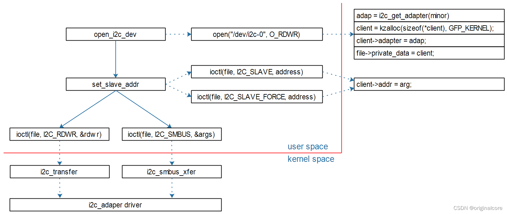 通用驱动i2c Dev分析i2c Devc Csdn博客 