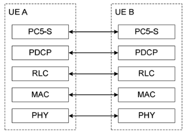 车联网通信协议 --- NR Sidelink (一)-CSDN博客