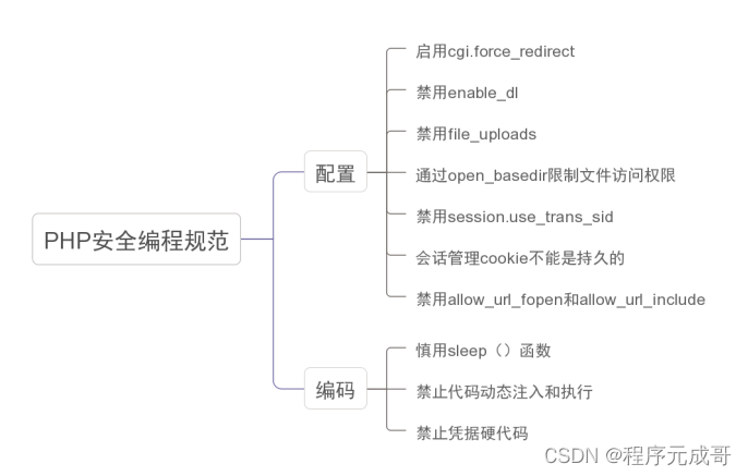 学习安全编程规范网络安全编程规范有哪些 Csdn博客 