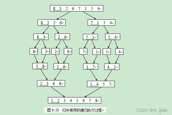 归并排序和快速排序 代码详解java快速排序归并排序代码 Csdn博客