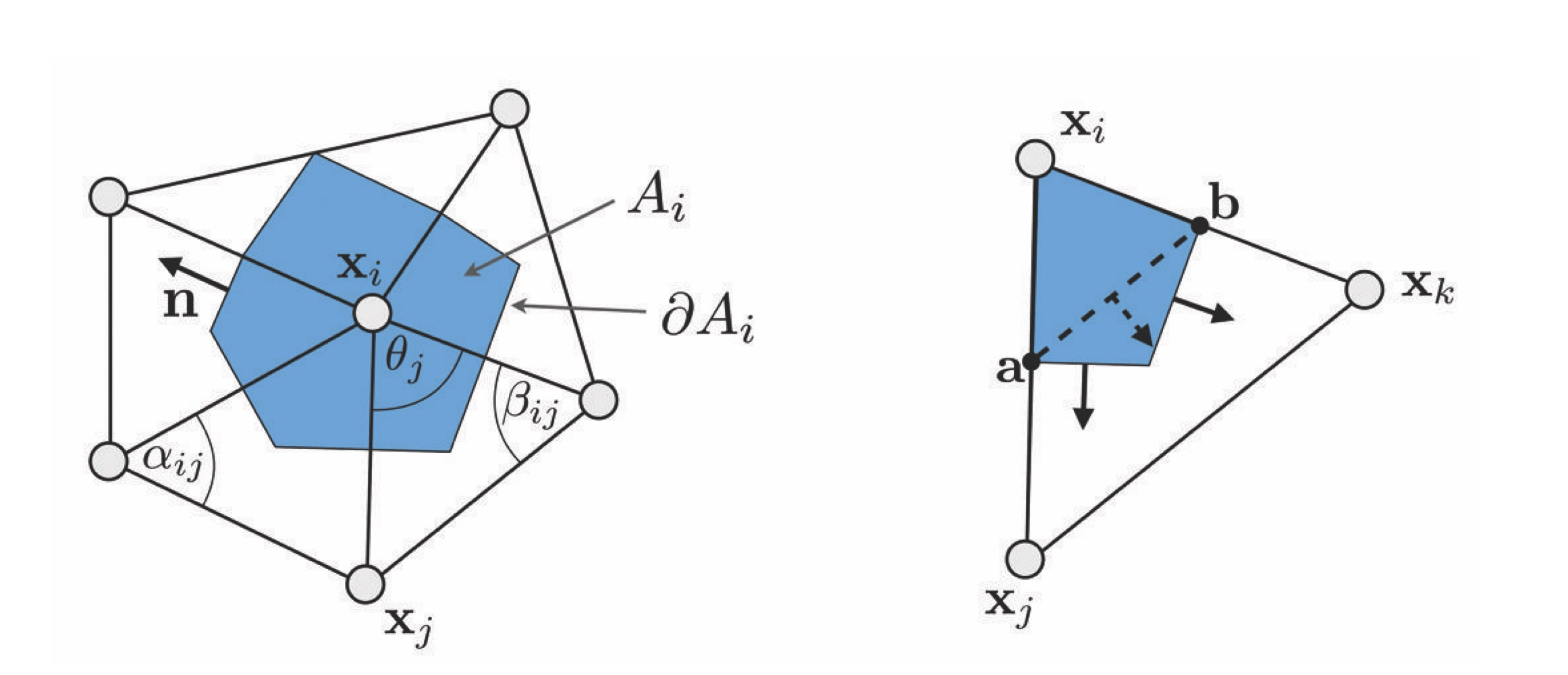 【笔记】Polygon mesh processing 读书笔记（3）-CSDN博客