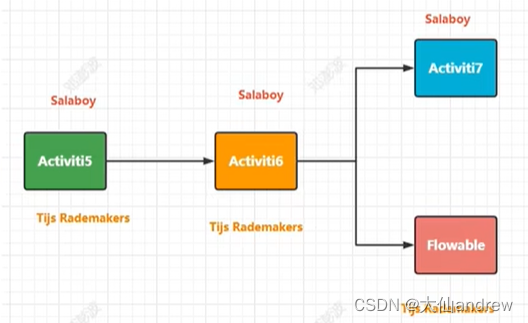 （1）Flowable基础操作-部署、创建、查询、完成_flowable查询所有定义的流程-CSDN博客