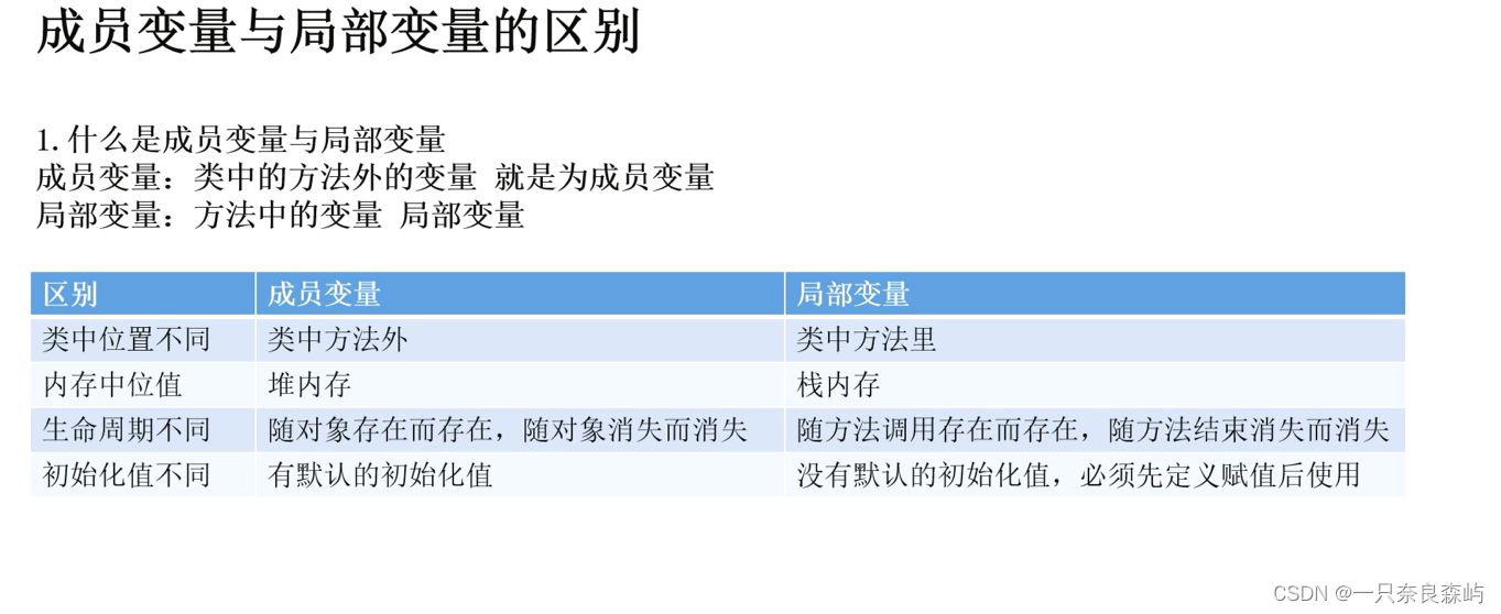 成员变量与局部变量的区别和访问修饰符private与get和set方法的生成javascript Get修饰符 Csdn博客 
