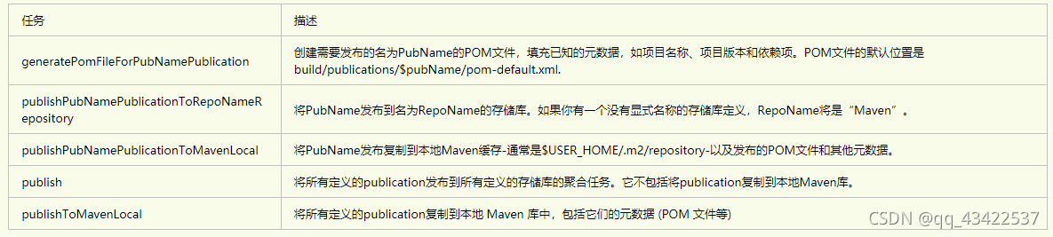【gradle】gradle项目转maven之maven Publish插件的使用publishtomavenlocal Csdn博客
