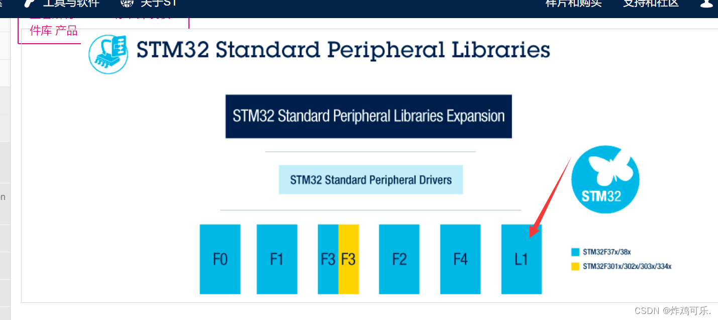 Stm32官方标准固件库下载及介绍 Stm32f4固件库下载 Csdn博客