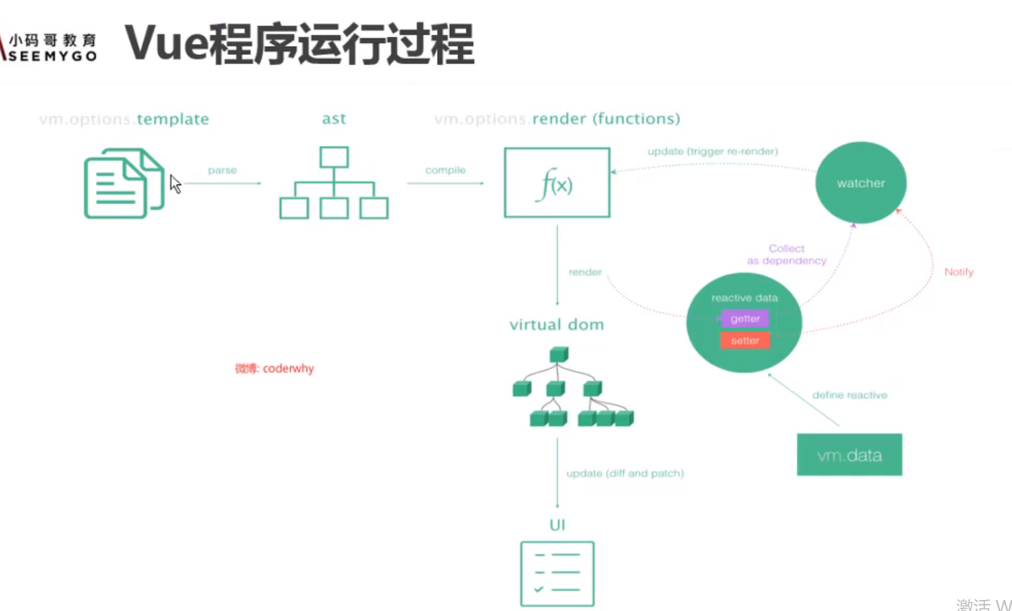 Vue模块化开发 Csdn博客 