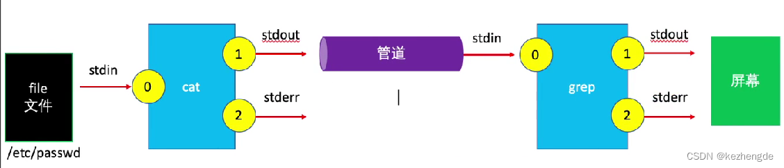 管道与输入输出重定向 Csdn博客 