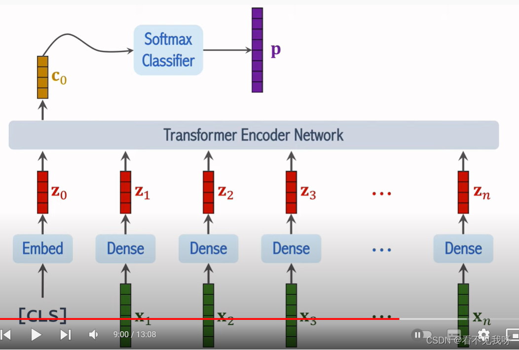 VIT基础概述-CSDN博客