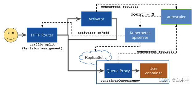 Knative Serverless架构-CSDN博客