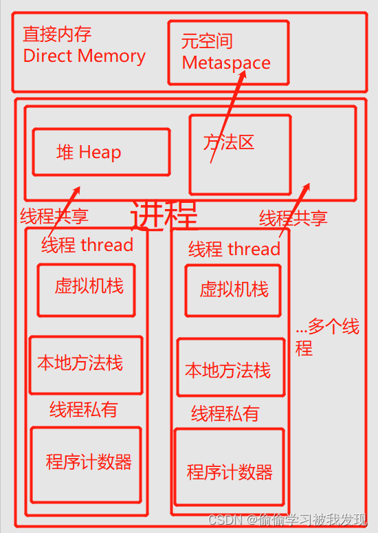 在jvm 中进程与线程关系、介绍线程:程序计数器、本地方法栈、虚拟机栈jvm进程 Csdn博客