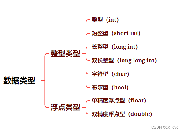 C语言 数据类型和变量（入门） Csdn博客