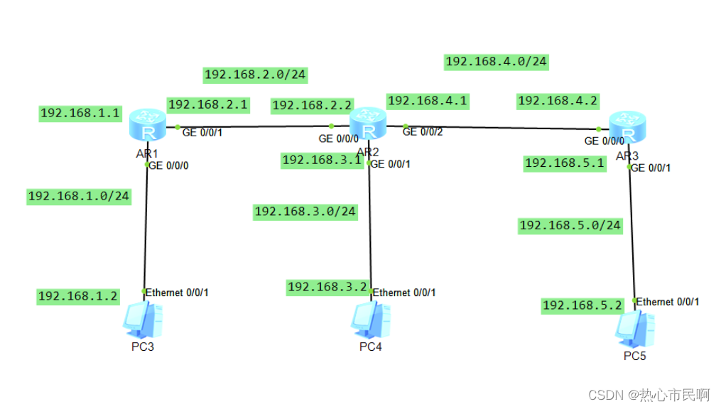eNSP实验 ：静态路由基础配置，实现全网可达_pc1 pc2 pc3能够全部联通-CSDN博客