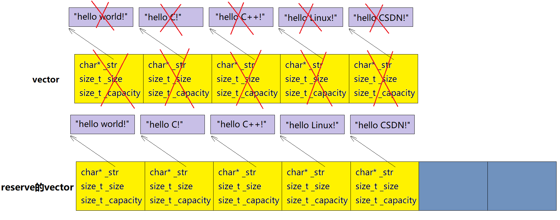 C++STL详解（四）—— vector的模拟实现_实现一个vector类,可以保存int类型数据,要求如下: 1) 无参构造函数、有参数构造 ...